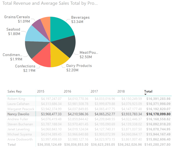 Create A Power BI Pie Chart In 6 Easy Steps GoSkills